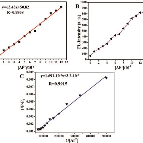 A A linear increase in intensity at 495 nm of probe 2a 5 0 10⁶ M