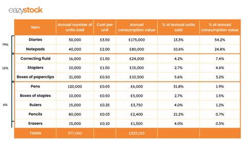 How To Calculate ABC Classification For Inventory An Example