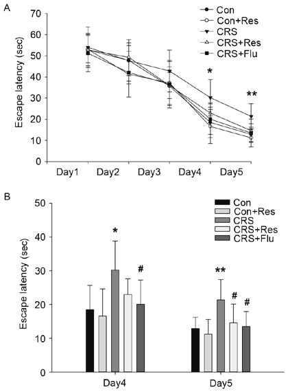 Effects Of Crs And Resveratrol During The Acquisition Trials In The