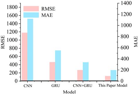 A Short Term Power Load Forecasting Method Using Cnn Gru With An