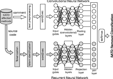 Figure 1 From Automatically Learning Patterns For Self Admitted Technical Debt Removal