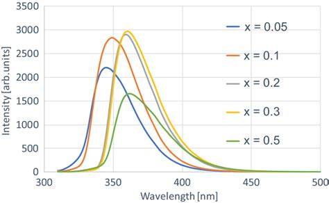 Photoluminescence Emission Spectra For Excitation At 300 Nm Download