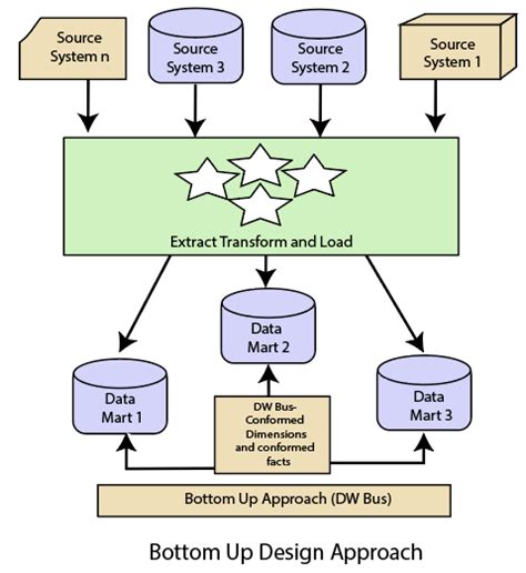 Data Warehouse Design Javatpoint