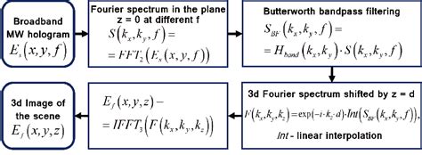 Algorithm For The Broadband Holograms Reconstruction Download