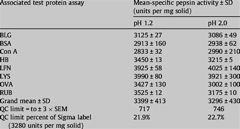 Pepsin Activity Assay Digestion Of Hemoglobin Download Table