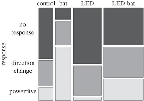 Mosaic Plot Illustrating The Overall Proportion Of Moth Flight