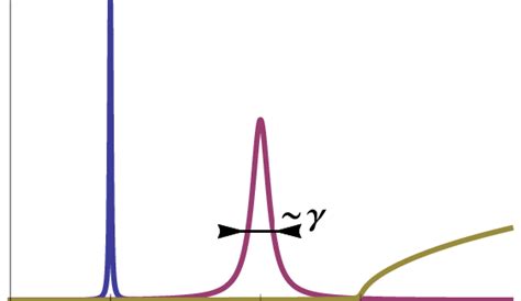 robust features of a generic spectral function qpbehavior