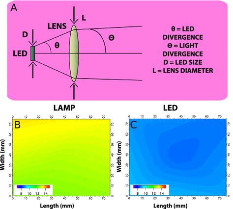 A Figure Illustrates The Divergence Angle Of The Led After The
