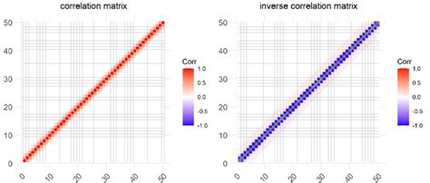 The Correlation Matrix Left And Inverse Correlation Matrix Right Of