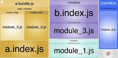 Webpack 配置：optimizationsplitchunkschunks 知乎