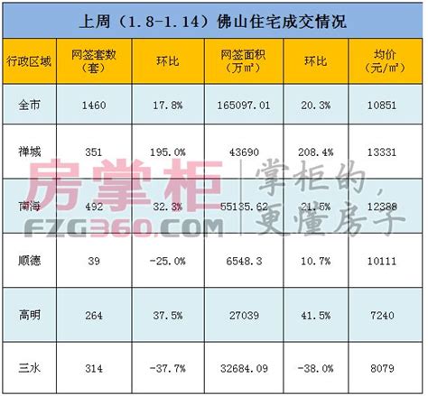 上周佛山新房网签1460套 绿地璀璨天城网签均价14万平