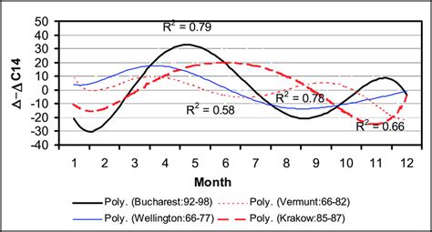 Seasonal Polynomial Trend Of Multiannual Monthly D C Means Download Scientific Diagram