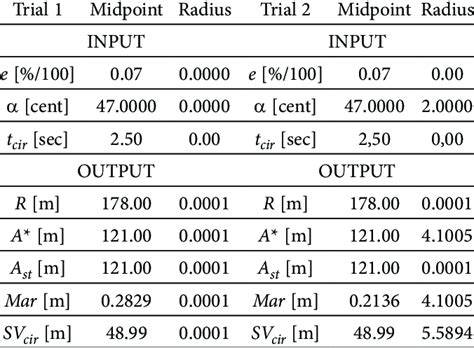 Numerical Processing Based On Interval Analysis When V Dd 70 Kmh Download Scientific