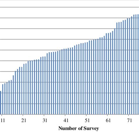 Distribution Of Data Coverage Across Countries Percent Of Coverage Download Scientific Diagram