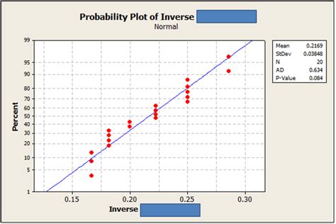 Confidence Interval Normality Testing Choose The Transformation