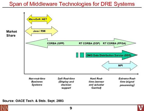 Future Of Corba For Distributed Real Time Embedded