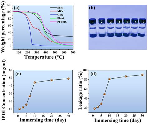 A Tga Curves Of The Microcapsules Shell Ipdi Core Blank And Pfpms B