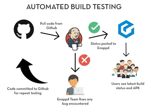 Enappd Starters Automated Testing