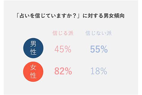 成人の8割以上が受けた経験のある占い、信じる派は何割 マイナビニュース