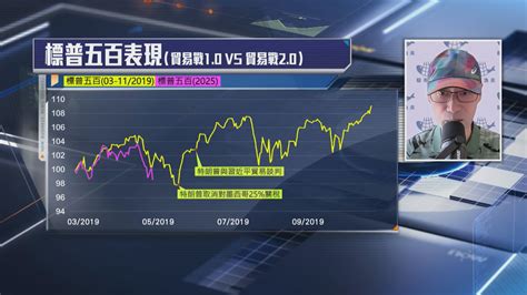 【名家給力場】美股有反彈難回升上