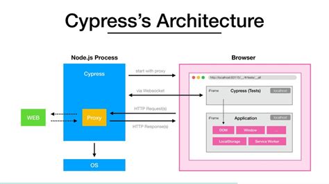 Introduction To Cypress Modern Test Automation Tool Soais