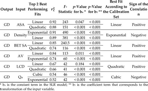 The Best Fits Of The Six Selected Input Variables Depicting The