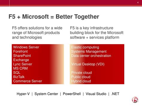Ppt F5 Big Ip For Microsoft Powerpoint Presentation Free Download Id1662716