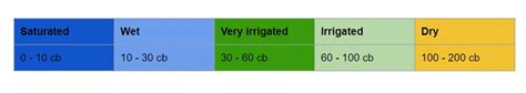 Wireless Soil Moisture And Temperature Logger Bluetooth Low Energy Precise Secure Protection