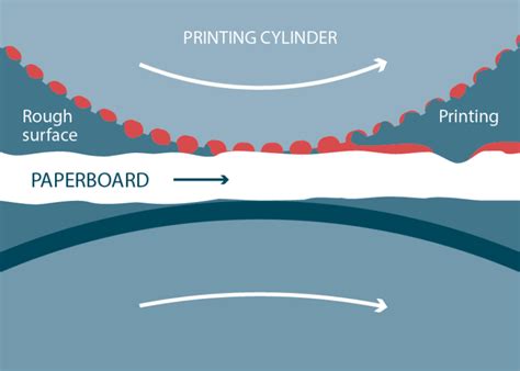 Different Types Of Printing Processes Printwell Offset Surat