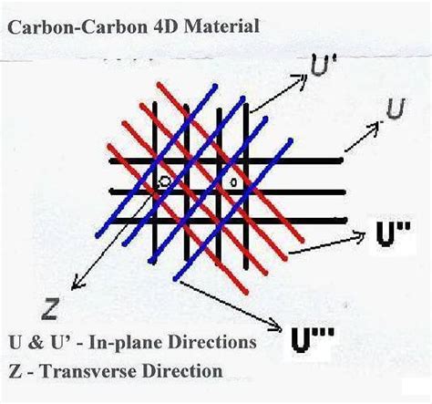 4d carbon composite structure manufacturer cfccarbon ltd