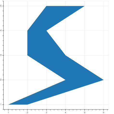 Bokeh Area Plots