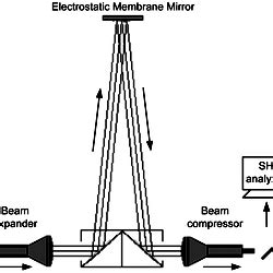 Adaptive Optics Module