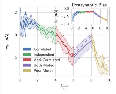 Spike Based Bcpnn Estimates Abstract Bcpnn For Different Input