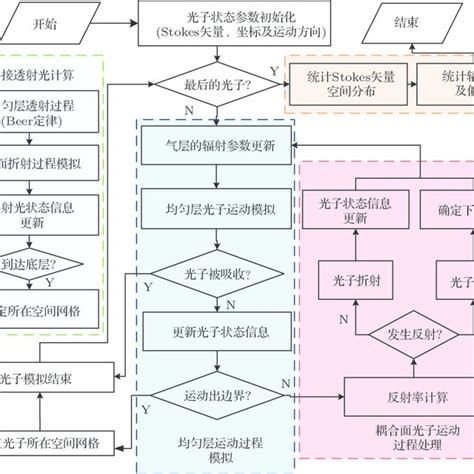 A Schematic Description Of Radiative Transfer Simulation Considering