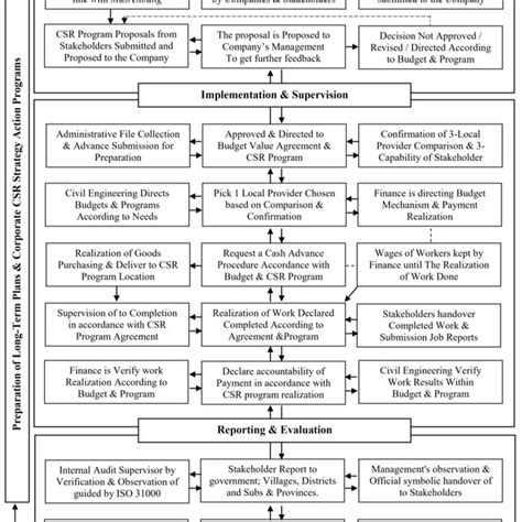 Technical Implementation The Procurement Of Self Managing Download