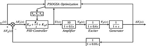 Transfer Function Model Of An Avr System With Psogsa Pid Controllers Download Scientific Diagram