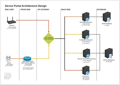 Microservice Architecture Network Diagram Edrawmax Templates NBKomputer