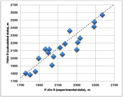 Comparative Analysis For Experimental And Calculated Data Of Dynamic