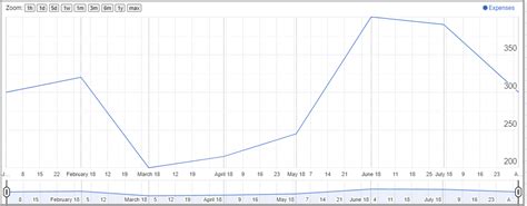 How To Create A Chart Or Graph In Google Sheets Sheets For Marketers