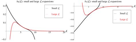Large And Small V Expansions For The B 0 V And B 1 V Functions The Download Scientific