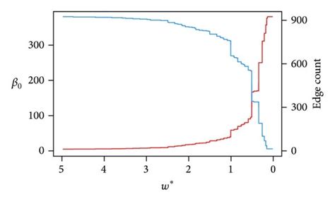 on the left a we plot the zeroth betti number against the threshold w
