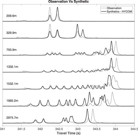 Figure 1 From Deep Water Acoustic Range Estimation Based On An Ocean General Circulation Model