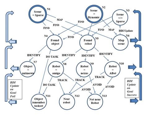 Example Simplified Scarab Bdi Graph Showing Alternative Decision Download Scientific Diagram