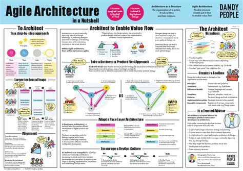 agile architecture poster v 1 0 pdf design computing