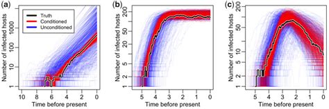 Inference Of Prevalence Dynamics From Sequence Data Simulated Under A