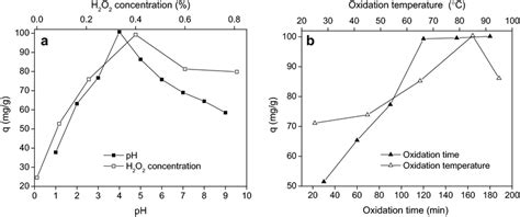 Effects Of Solution Ph H2o2 Concentration Oxidation Time And
