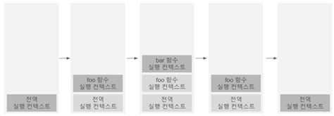 실행 컨텍스트 Execution Context 톺아보기