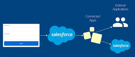 Salesforce Connected Apps Qlik Sense