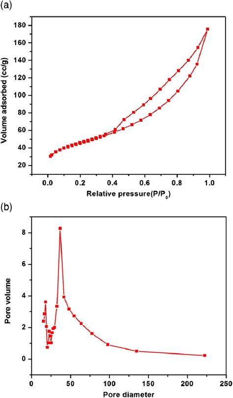 A N 2 Adsorption Desorption Isotherm B Pore Size Distribution Curve