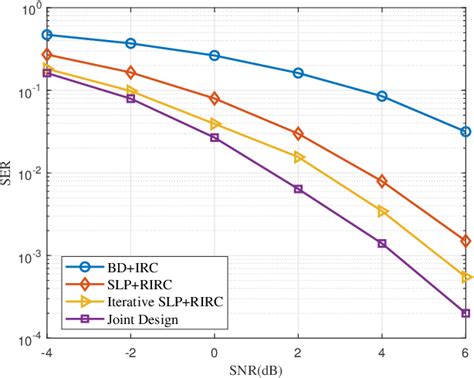 Figure 6 From Symbol Level Precoding For Mu Mimo System With Rirc